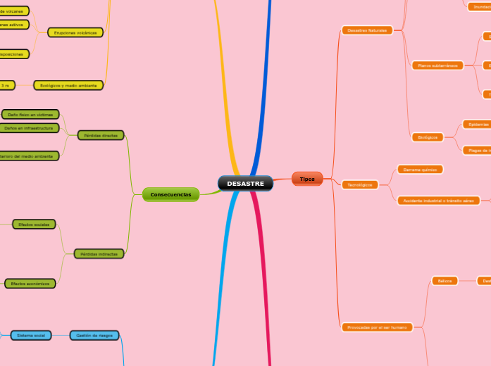 DESASTRE - Mind Map